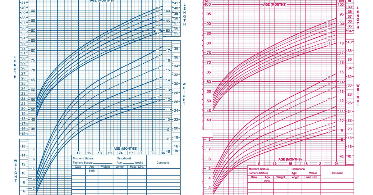 MedShr Learning | Growth Charts, Skeletal Maturity and Height Prediction